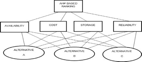 Ranking And Selection Architecture Download Scientific Diagram