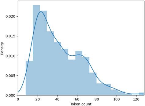 Density Distribution Of Token Lengths Of The Tweets In Our Dataset