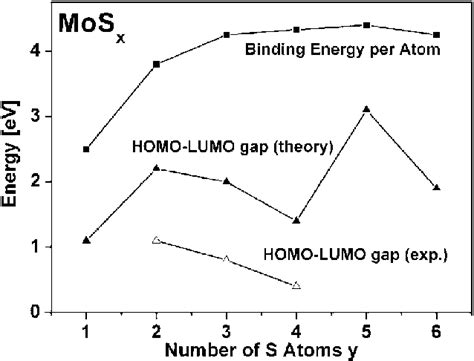 Dependence Of The Calculated Binding Energy Per Atom Top Trace And