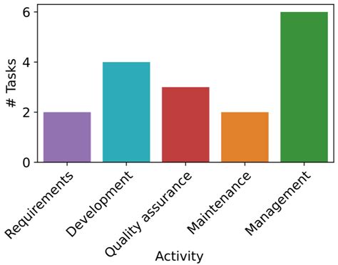 논문 리뷰 Evaluating Large Language Models On Non Code Software Engineering Tasks
