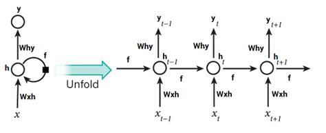Rnn From Scratch Building Rnn Model In Python Datapeaker