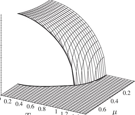 The Chiral Condensate ¯ ψψ In Units Of ¯ ψψ 0 ≈ 2 Fm −3 As A