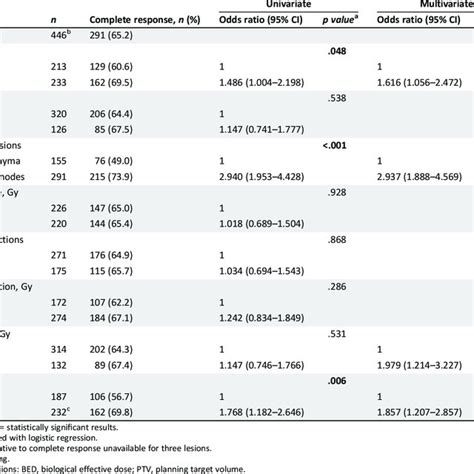 Univariate And Multivariate Logistic Regression Of Variables Predicting