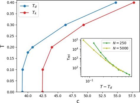 Coloringphase Diagram Of The Coloring Of Erd S R Nyi Random Graphs