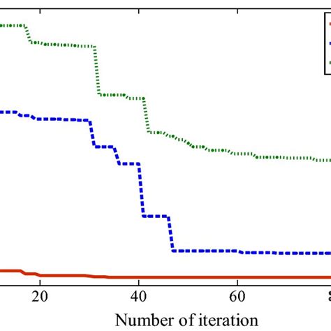 Objective Function Versus Iteration Curves For Fostfpid Fofpid And