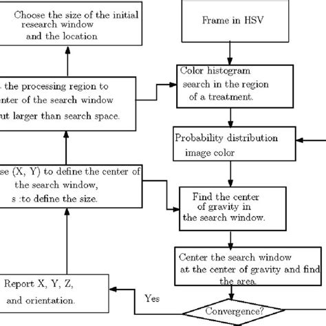 flowchart of the camshift algorithm for object tracking download