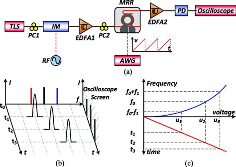 a the schematic of the proposed mfm system b the scanning
