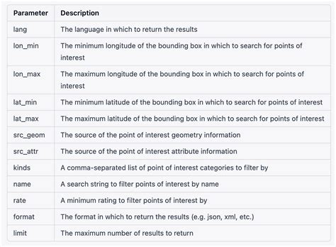 Opentripmap — Point Of Interest Api By World In Data Medium
