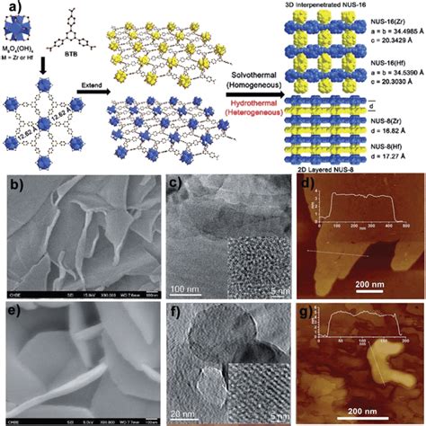 A Schematic Illustration Of The Synthesis Of Thin‐layered Mofs Nus‐8