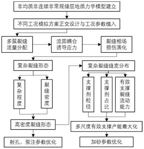 Multi Scale High Density Fracturing Parameter Optimization Method