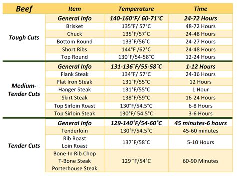 Sous Vide Cooking Temps And Times Chart