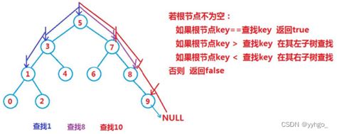 二叉搜索树 搜索二叉树退化 csdn博客