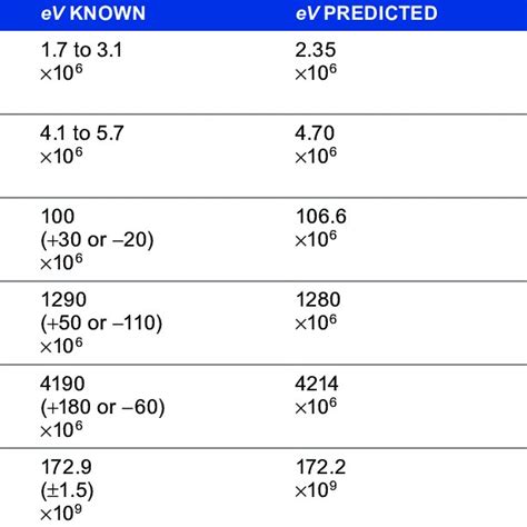 Quark Qf Known Ev Predicted Ev Known δ And Predicted δ Values