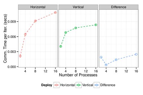 Average Communication Time Per Iteration In Seconds Download