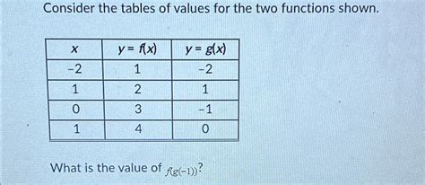Solved Consider The Tables Of Values For The Two Functions
