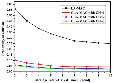 Probability Of Collision With As 3 Download Scientific Diagram