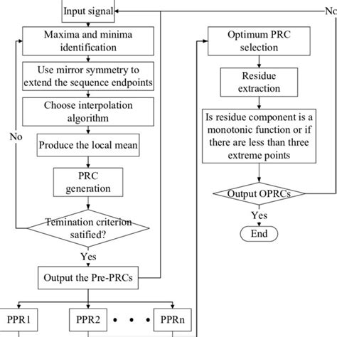 flowcharts diagram of the improved intrinsic time scale decomposition