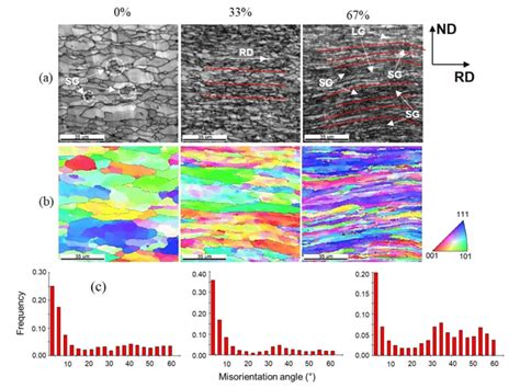 EBSD Analysis Results A IQ Maps And B OIM Maps For Aluminium Alloy Download Scientific
