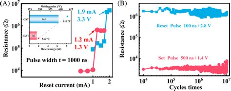 Low Reset Energy And Good Cycling Endurance A Resistance Versus Download Scientific Diagram