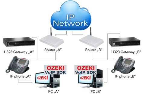 Voip Lan