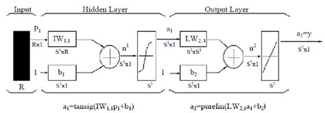 Mlp Network Architecture [29] Download Scientific Diagram