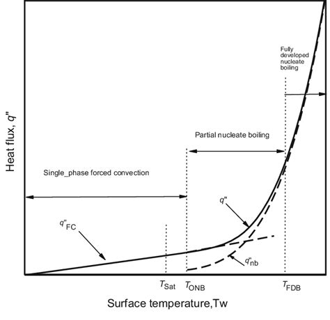 Schematic Of The Boiling Curves Solid Line Denotes The Flow Boiling