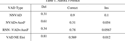 Table 1 From Design Of Automatic Speech Recognition In Noisy Environments Enhancement And
