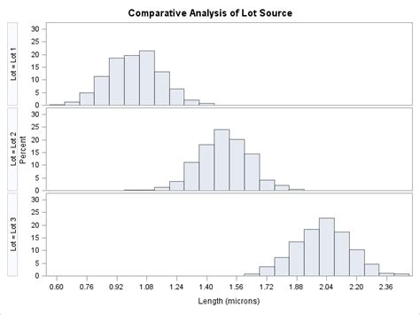 Example 4.15 Creating a One-Way Comparative Histogram :: Base SAS(R) 9.4 Procedures Guide ...