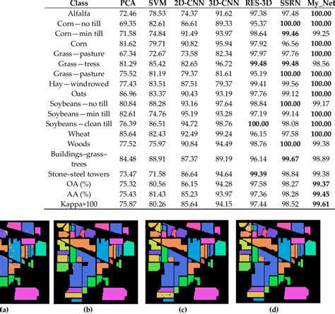 Classification Results Of Different Models In Indian Pines Download Scientific Diagram