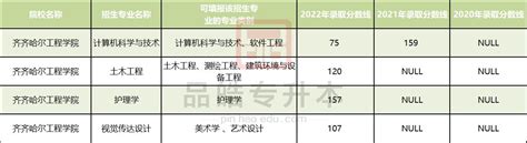 黑龙江专升本2022 2020近三年分数线汇总 知乎