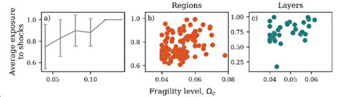 Average Exposure Of Nodes Versus The Fragility Level A The Error