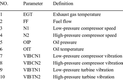 Features In The Qar Data Related To The Aeroengine Download