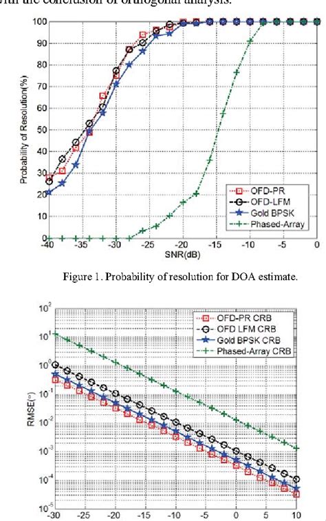 Figure 1 From Orthogonal Waveforms Design And Performance Analysis For