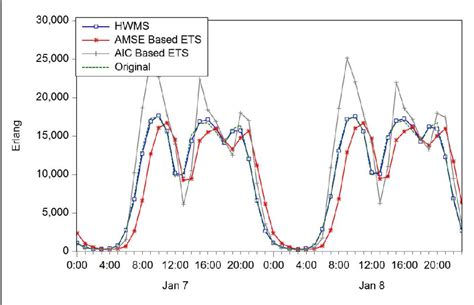 Figure 1 From Cellular Network Traffic Prediction Using Exponential Smoothing Methods Semantic