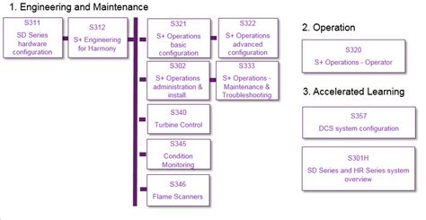 Symphony Plus Learning Path Symphony Plus Services For Abb Distributed Control Systems Dcs
