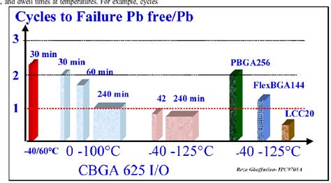 Figure 1 From Thermal Cycle Reliability Of Pbga Ccga 717 I Os Semantic Scholar
