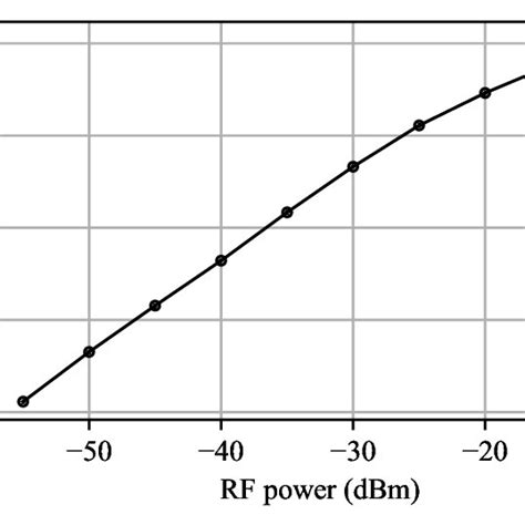 Results Of The Voltage Sensitivity Measurement Download Scientific Diagram