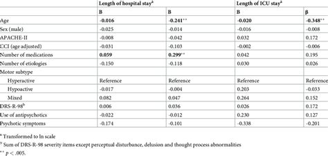 Predicting Factors For Length Of Stay In Hospital And Icu Download Table