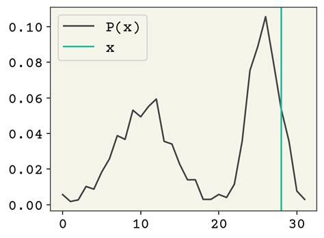 Variational Autoencoder Deep Learning For Molecules Materials