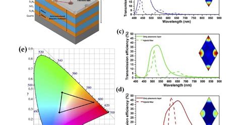 Image Sensors World Multispectral Sensor With Hybrid Plasmonic Cfa