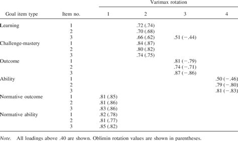principal component factor analysis with item loadings download table