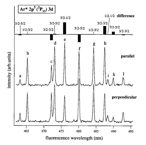 Dispersed Fluorescence Spectra ∆λfluo 05 Nm Recorded At