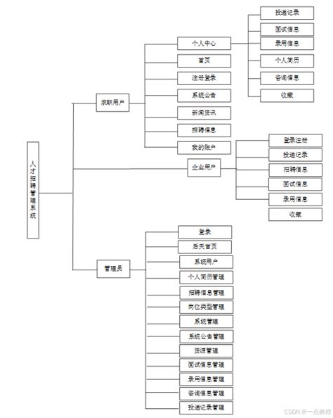 基于springboot人才招聘管理系统的设计与实现 Csdn博客 基于springboot人才招聘管理系统的设计与实现 Csdn博客