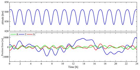 Remote Sensing Free Full Text A More Reliable Orbit Initialization Method For Leo Precise