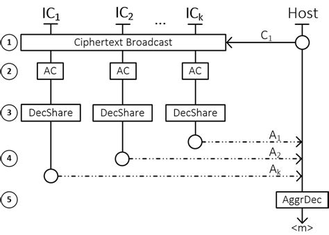 The Interaction Between The Different ICs During The Execution Of The Download Scientific