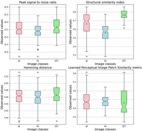 Box Plot Of Peak Signal To Noise Ratio Structural Similarity Index