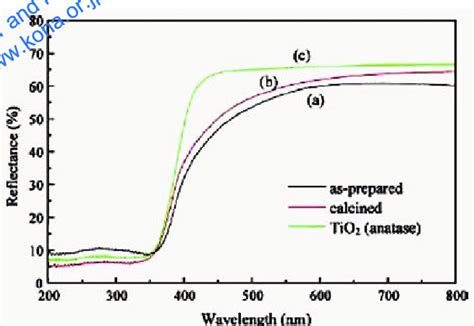 UV Vis Diffuse Reflectance Spectra Of A As Prepared And B Calcined