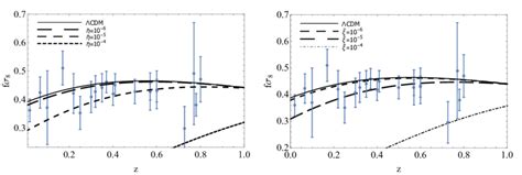The linear growth against the f σ8 data as a function of the redshift