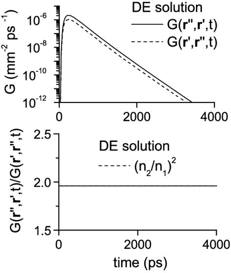Modified Reciprocity Relation For Case 1 In The First Panel The