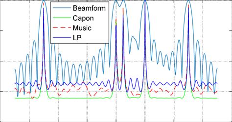 the doa estimation results of uniform linear array with 256 elements